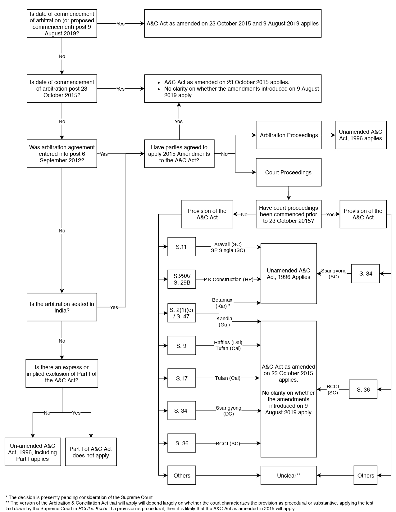 What version of the Arbitration & Conciliation Act applies?
