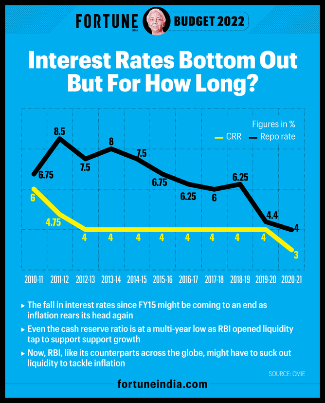 Budget 2022: Interest rates bottom out but for how long? | Fortune India