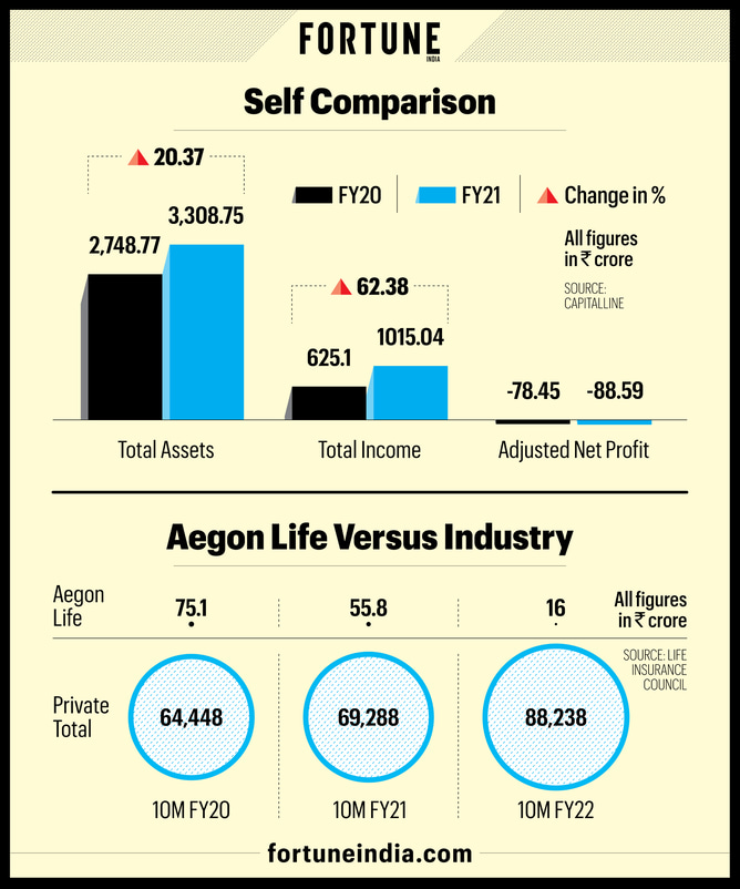 The highs and lows in Aegon Life's reinvention | Fortune India