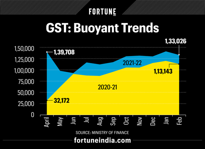 Feb GST slips sequentially to ₹1,33,026 cr, but up 18% Y-o-Y | Fortune ...