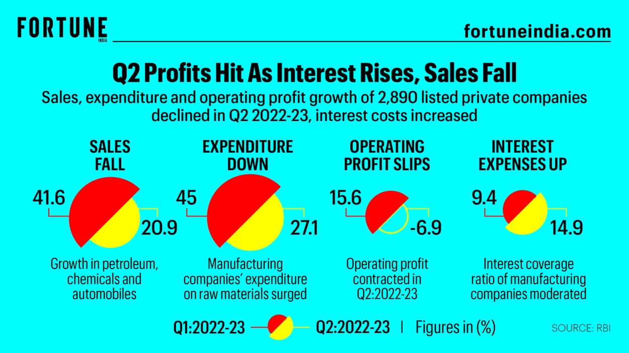 Q2 profits hit as interest rises, sales fall | Fortune India