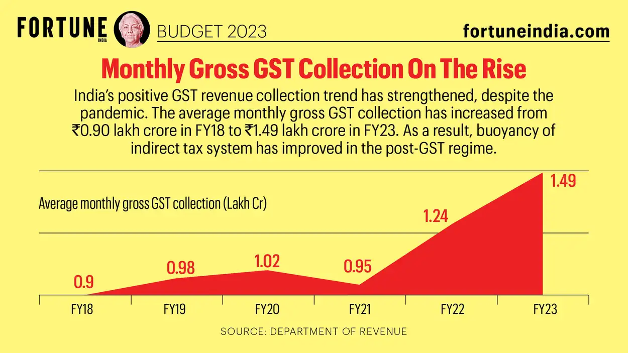 Budget 2023: Monthly Gross GST Collection On The Rise | Fortune India Budget 2023: Monthly Gross GST Collection On The Rise | Fortune India