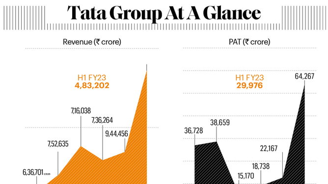 Pivoting Tata | Fortune India