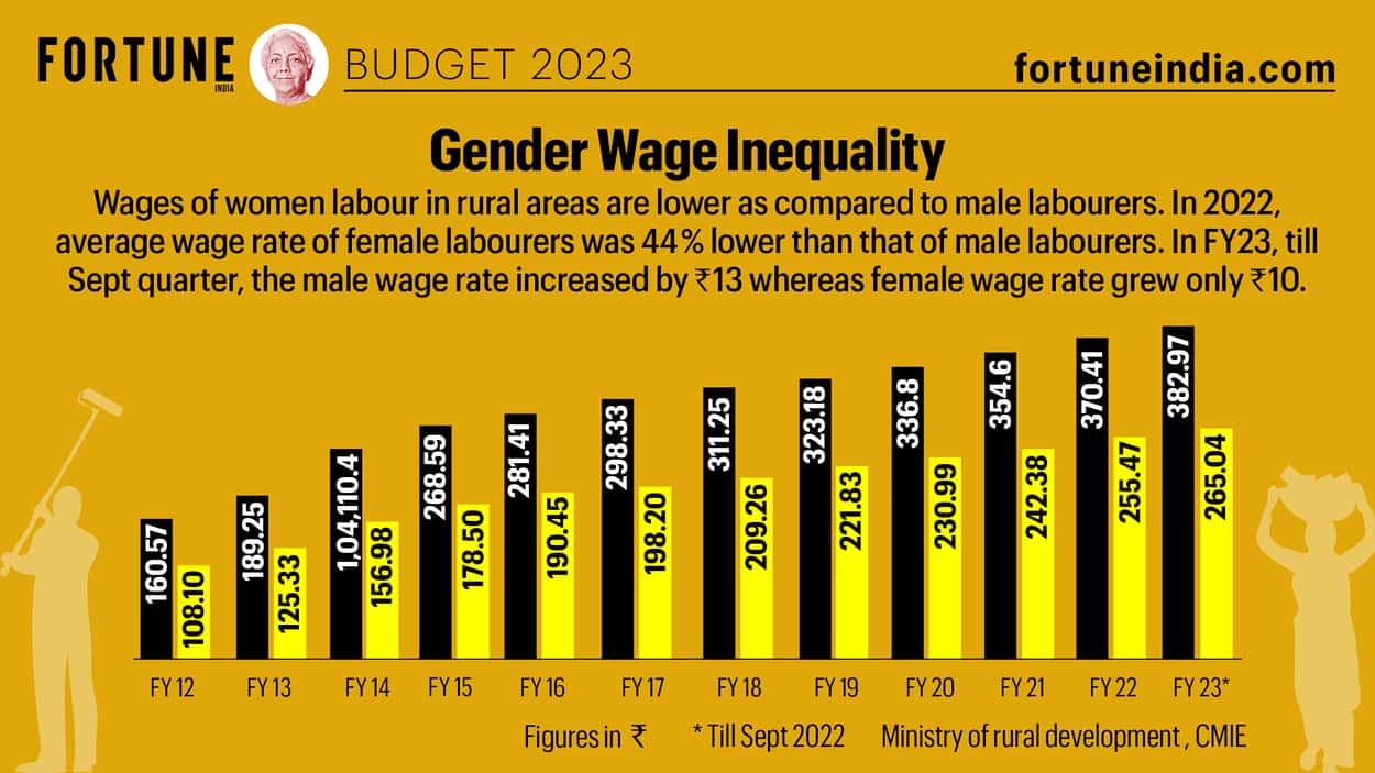 Budget 2023: Gender Wage Inequality | Fortune India