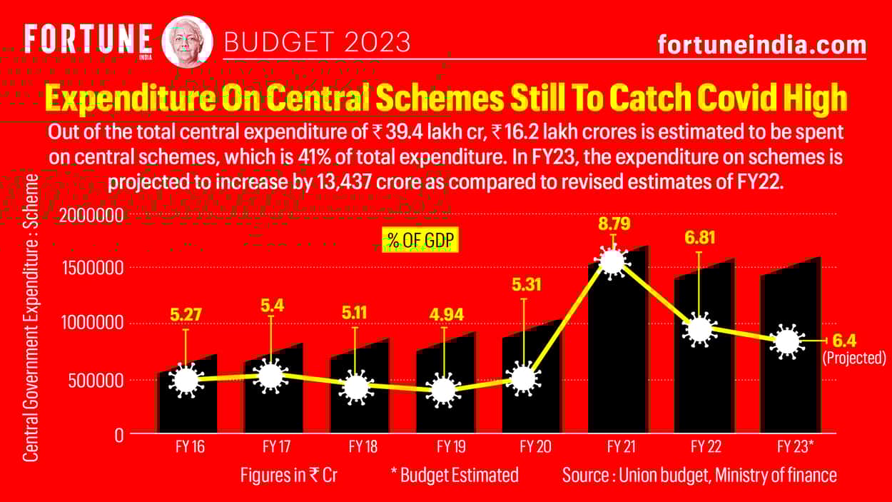 Budget 2023: Expenditure On Central Schemes Still To Catch Covid High ...