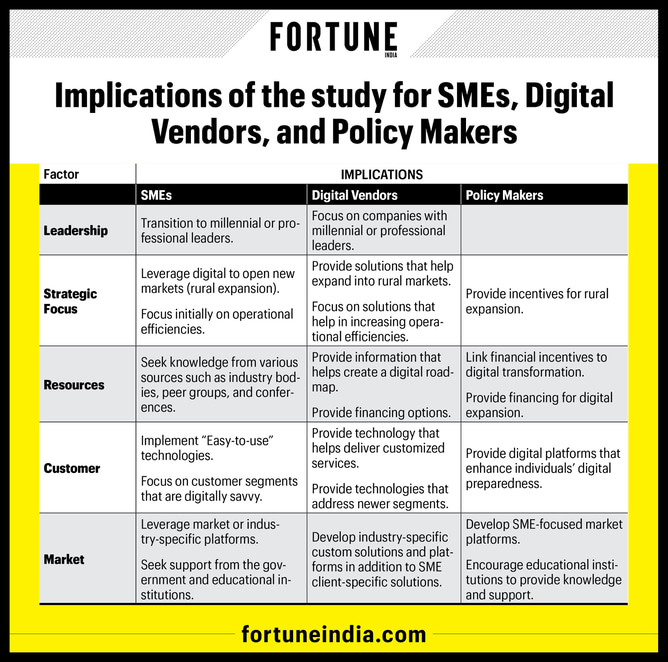 How to make Indian SMEs digital-ready | Fortune India