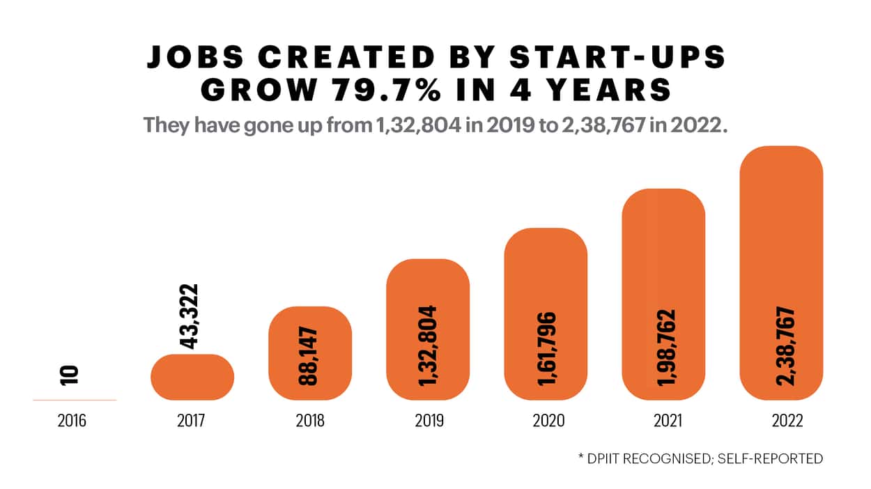 The Start-up Boom | Fortune India