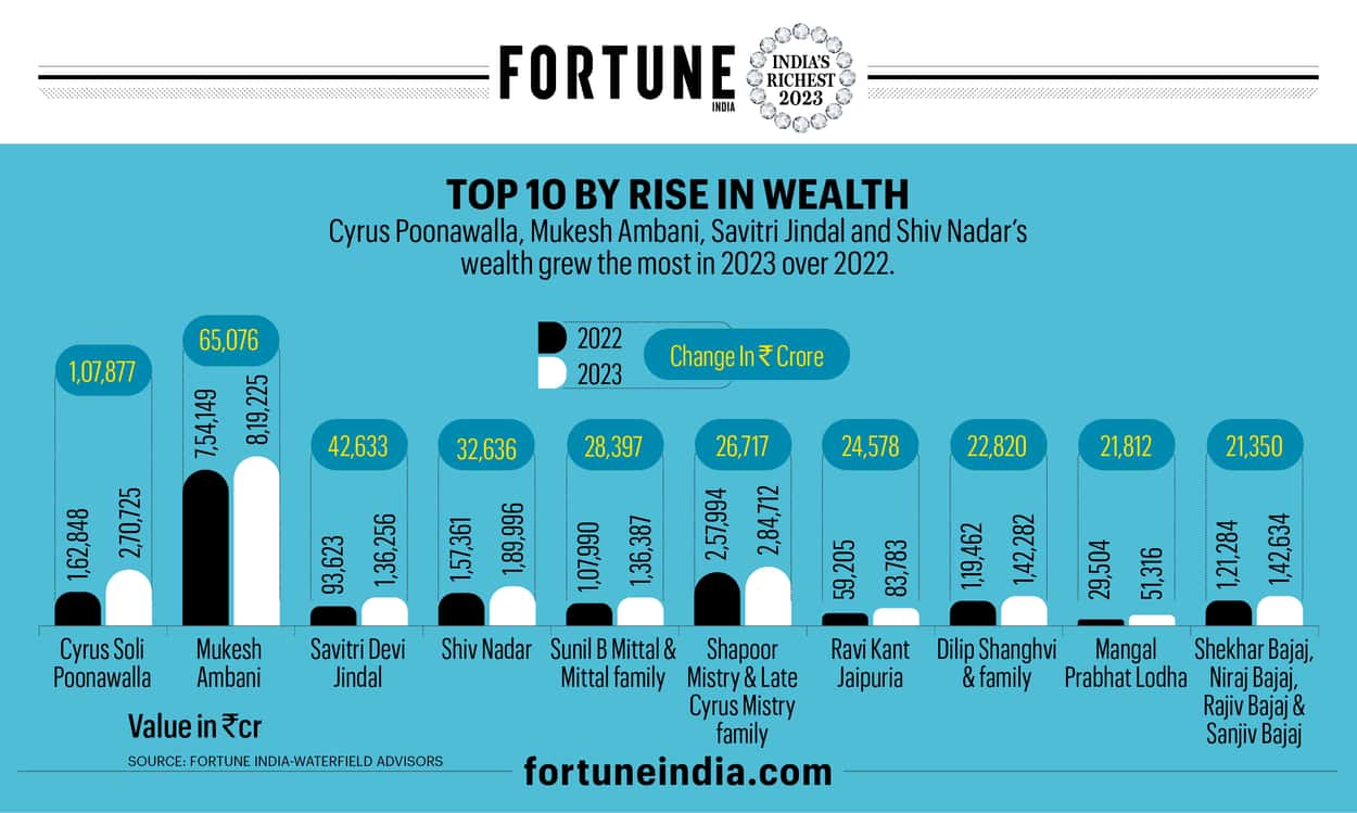 Top 10 By Rise In Wealth | Fortune India