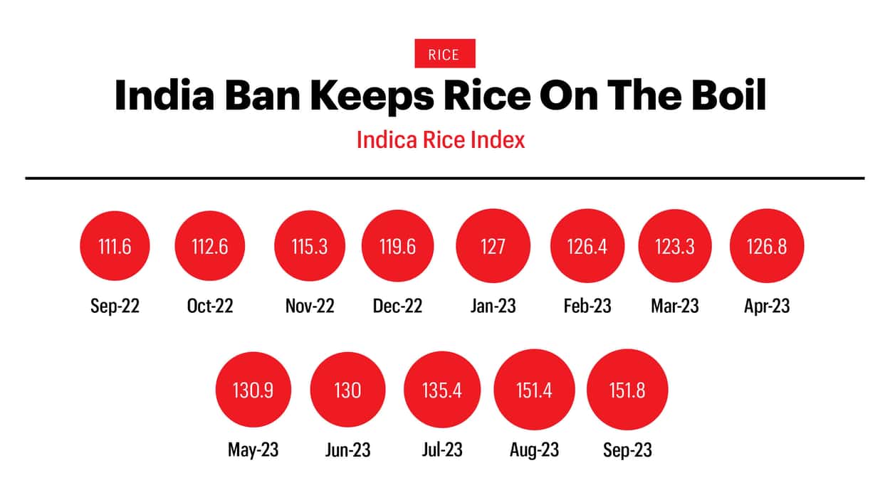 India Ban Keeps Rice On The Boil | Fortune India