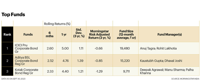Best Debt Funds | Fortune India