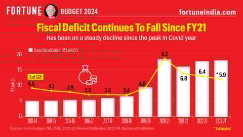 Budget 2024: Fiscal Deficit Continues To Fall Since FY21 | Fortune India