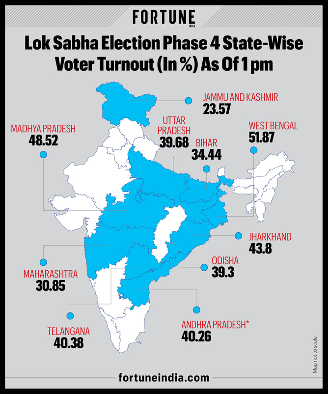 Lok Sabha Elections Phase 4: Over 40% average voter turnout by 1 PM | Fortune India