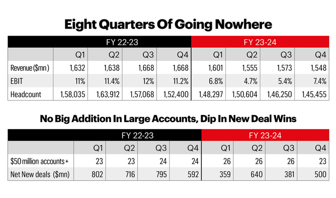 The Brief: Can TechM ‘Scale At Speed’? | Fortune India