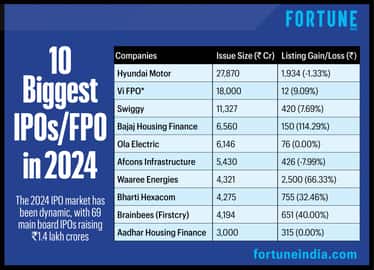 The 10 biggest IPO/FPOs in 2024 | Fortune India