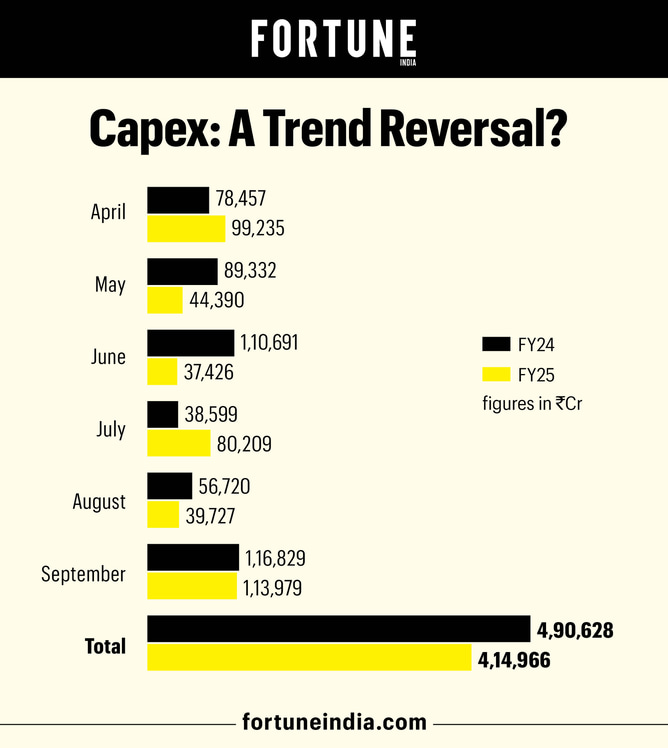 Capex trend reverses in H1 FY25; Rly, highway spending dips | Fortune India