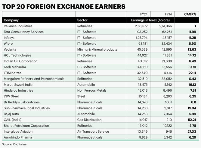 Fortune 500 India: Top Firms Fuel India’s Export Engine | Fortune India