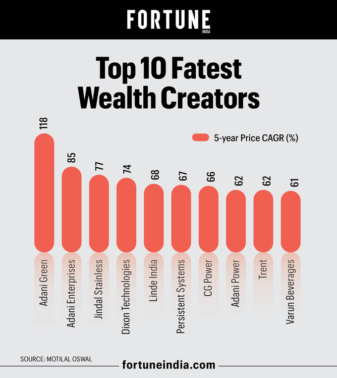 India Inc’s top 100 create ₹138 lakh cr in 5 yrs; biggest wealth creators revealed | Fortune India