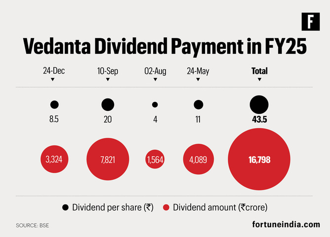 Vedanta FY25 dividend payout rises to ₹16,798 cr; will this ease group ...