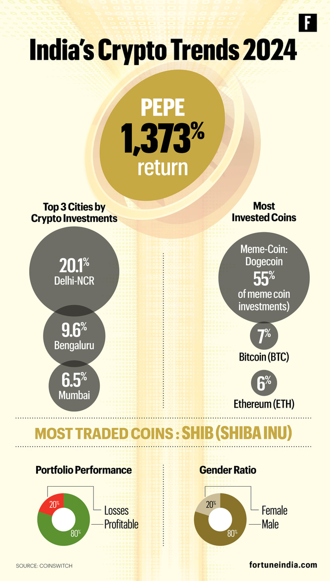 Where are Indians investing most in crypto? It’s not Bitcoin leading ...