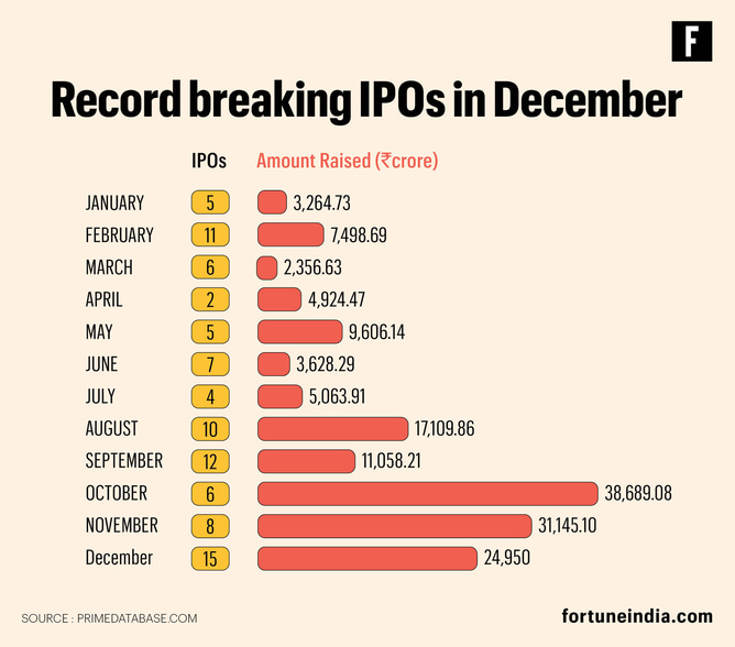 IPO frenzy: December tops as busiest month; 15 cos look to raise ...