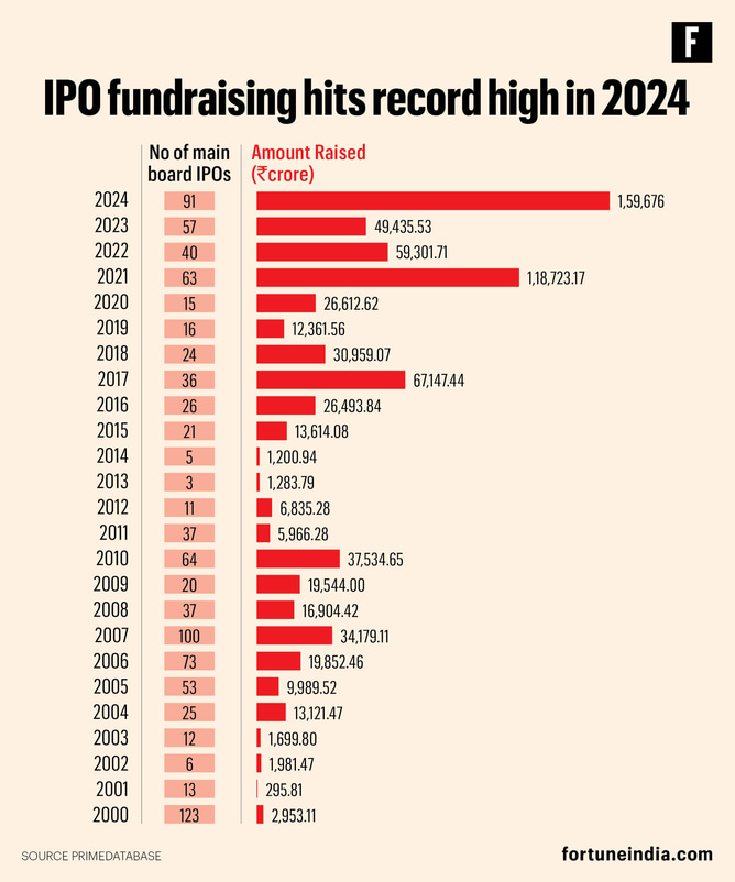 Outlook 2025: IPO fundraising hits record ₹1.59 lakh cr in 2024; set to ...