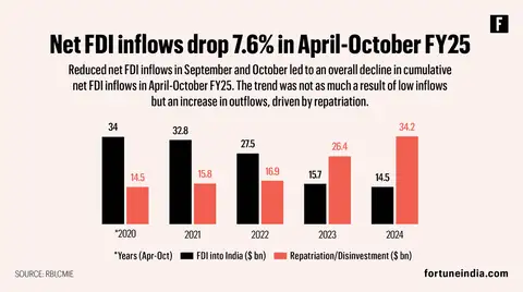 Net FDI inflows drop 7.6% in April-October FY25 | Fortune India
