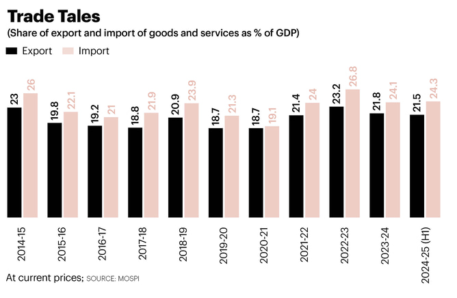India's exports hit a record high despite a global trade slowdown ...