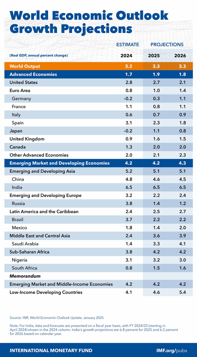IMF retains India’s GDP forecast for FY26, FY27 amid global slowdown ...