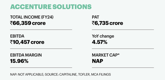 How India is powering Accenture’s big GenAI push globally | Fortune India