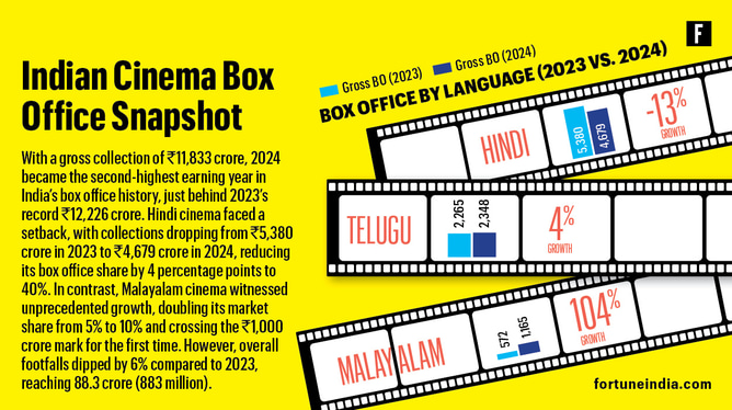 India's box office story: Through the numbers | Fortune India