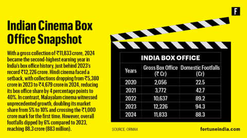 India's box office story: Through the numbers | Fortune India