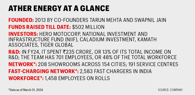 Ather Energy: How the EV startup defied market norms to script its own ...