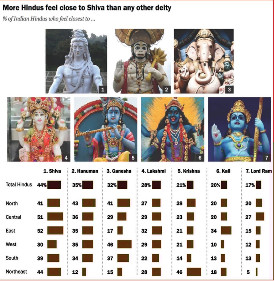 Indian Religion Gods
