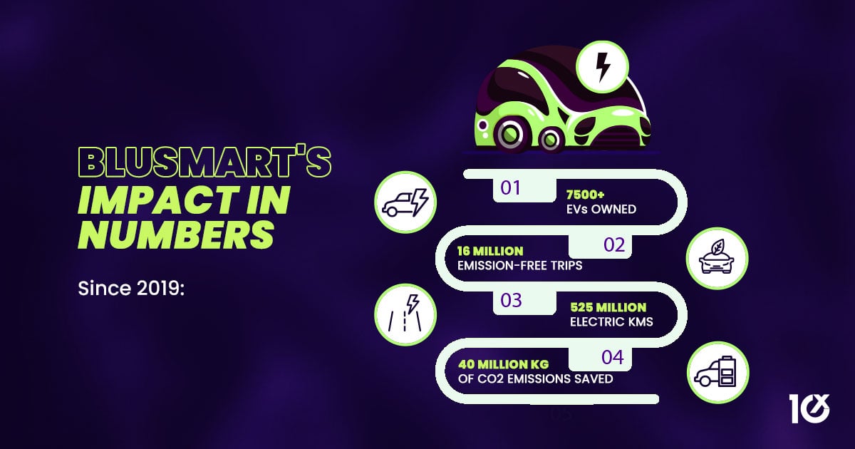 BluSmart: Bringing Electric Mobility to the UAE