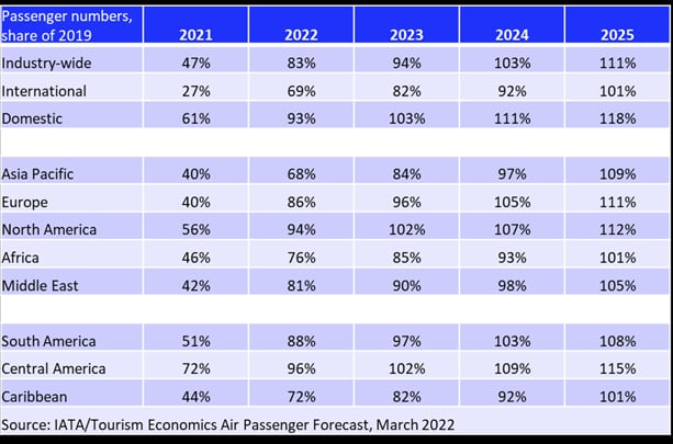 Air passenger numbers to recover in 2024, predicts IATA