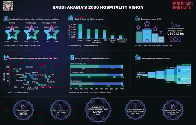 Knight Frank forecast shake up in Saudi Arabia’s hospitality sector