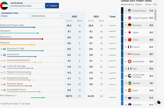 UAE in Top 10 of Global Soft Power Index