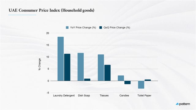 UAE’s Ecommerce Consumer Price Index for Q1 2023 shows a slowdown in ...