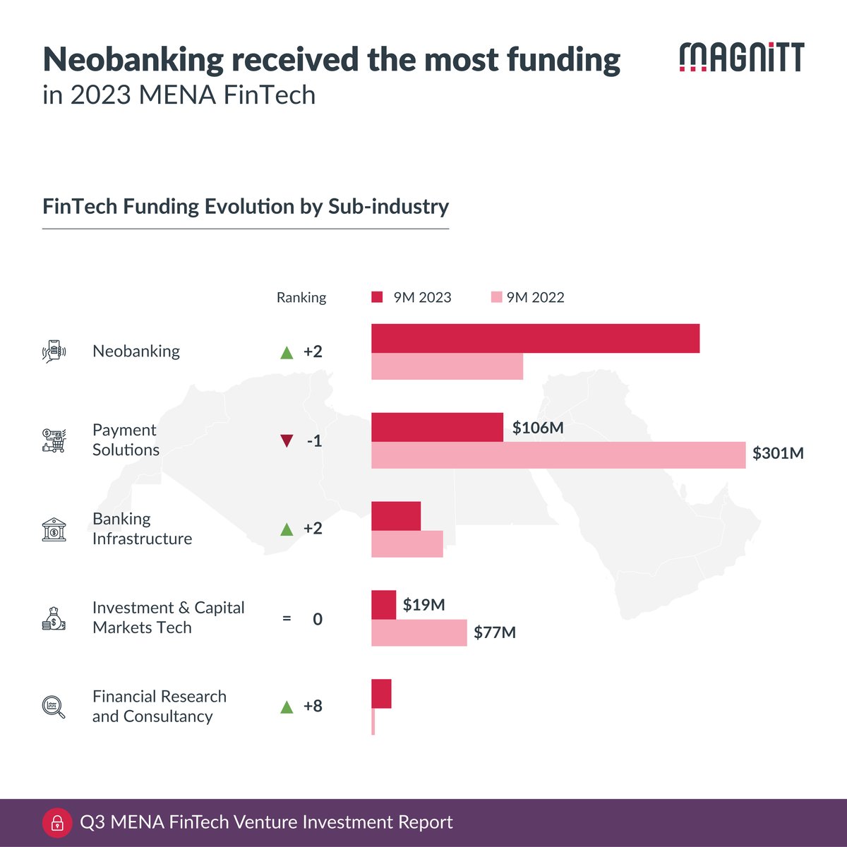 Payment Solutions Signal Positive Momentum for MENA Fintech