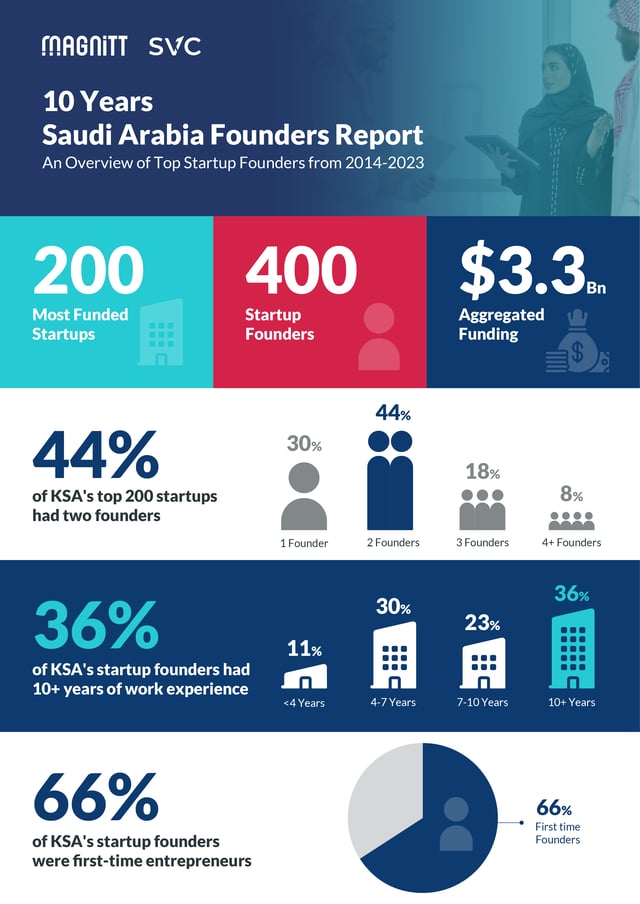 A Decade of Transformation of Saudi Arabia's Startup Ecosystem