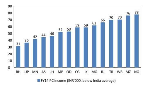 Miles To Go - Explaining Bihar's Recent Economic Growth