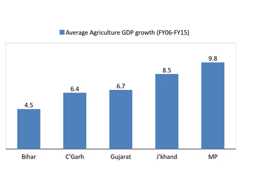 Miles To Go - Explaining Bihar's Recent Economic Growth