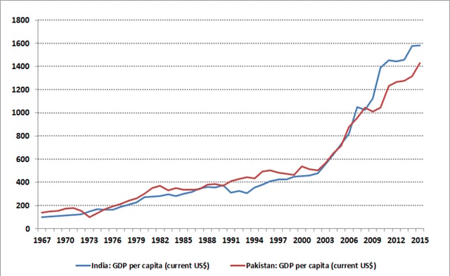 India Vs Pakistan: These 5 Charts Show How Both Nations Compare On Key ...