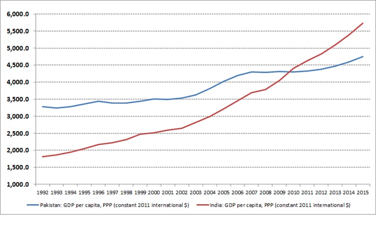 India Vs Pakistan: These 5 Charts Show How Both Nations Compare On Key ...