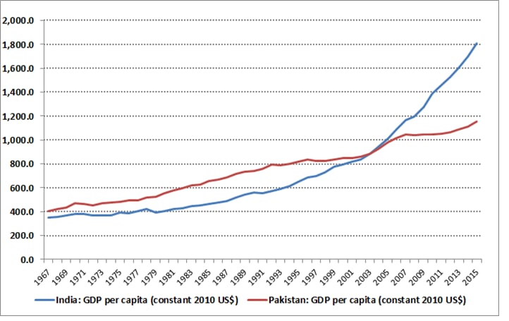 India Vs Pakistan: These 5 Charts Show How Both Nations Compare On Key ...