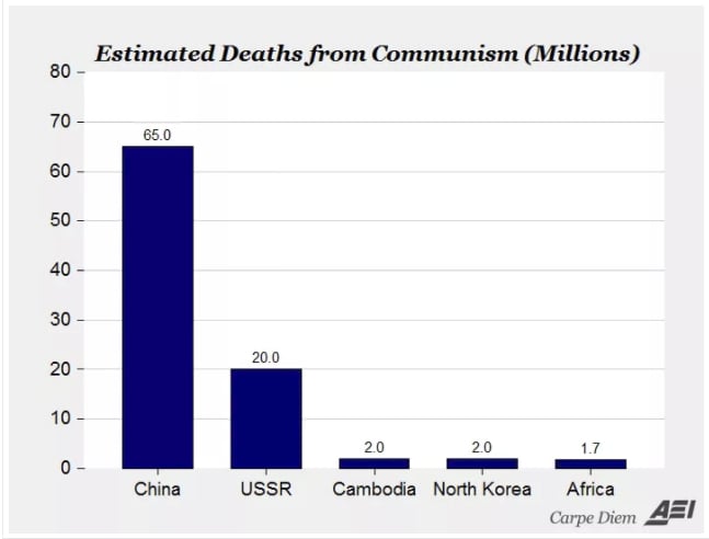 An Anniversary of Evil: 100 Years of Communism, 100 Million Deaths