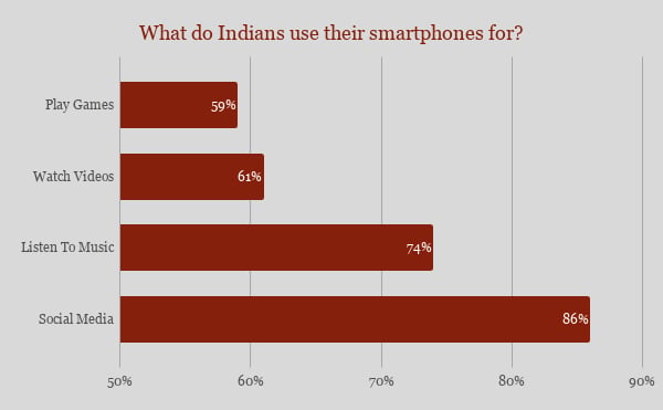 The Evolving Smartphone Scenario In India: What Are Indians Doing With ...