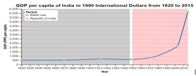 An Outline Of Indian Economic History: Tracing Per-capita Income ...