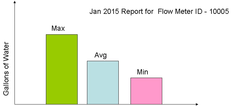 Smart Water Solutions For A City