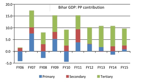 Miles To Go - Explaining Bihar's Recent Economic Growth